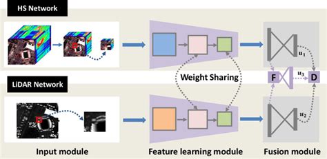 Classification Of Hyperspectral And Lidar Data Using Coupled Cnns