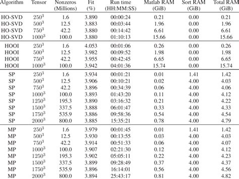 Random Sparse Third Order Tensors Of Varying Size Download Table