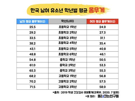 남여 학년별 평균 키 평균 몸무게는 어떨까 몰래크는친구들