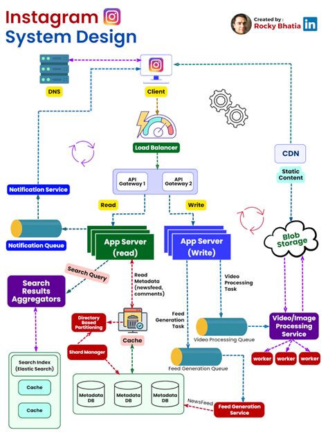 Systemdesign Architecture Instagram Linkedinpost Linkedinposts