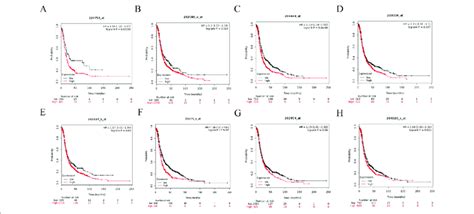 Progression Free Survival Pfs Survival Curves Of Eight Hub Genes Download Scientific