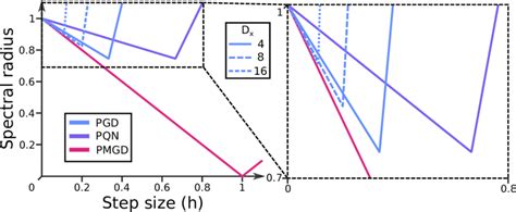 Spectral Radii ρ Gh Pgd ρ Nh Pqn And ρ Mh Pmgd As A Function