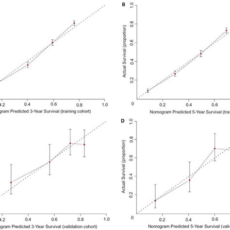 The Calibration Curves For Predicting Patient Survival At A 3 Year
