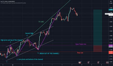 Wolfe Wave — Wave Analysis — Education — Tradingview