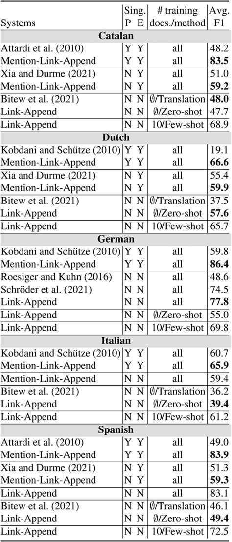Coreference Resolution Through A Seq2seq Transition Based System