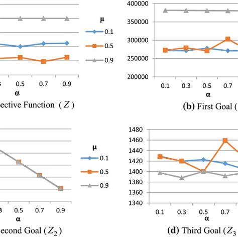 Representation Of Objective Function And Goals For Exponential