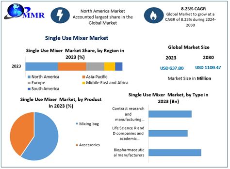 Single Use Mixer Market Advancements In Technology