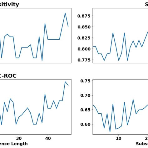Value Of Evaluation Metrics Sensitivity Specificity Auc Roc And