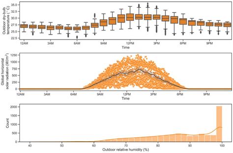 [paper Reading] Robod Room Level Occupancy And Building Operation