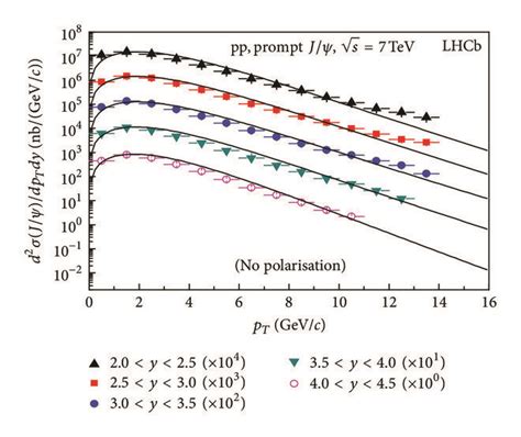 Double Differential Cross Section D2σdptdy As A Function Of Pt In Bins