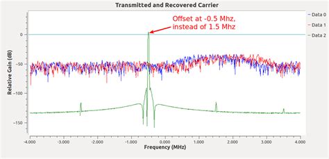 Digital Communications Fft Based Coarse Carrier Recovery For Qpsk Signal Processing Stack