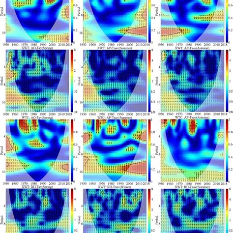 The Cross Wavelet Power Spectrum And Coherence Spectrum Between The Download Scientific Diagram
