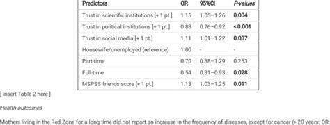 Ors And The 95 Ci Estimated By A Cumulative Logistic Regression Model Download Scientific