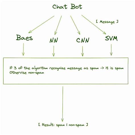 The Majority Algorithm Process Download Scientific Diagram