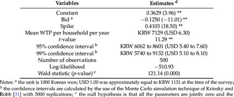 Estimation Results For The Spike Model Download Table