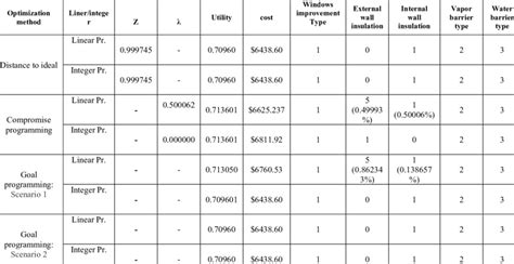 Optimal Solutions For Different Bi Objective Formulations And Solution Download Scientific