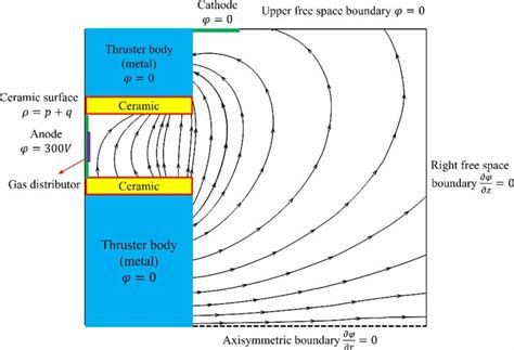 The Simulation Domain And Boundary Settings Of Spt 100 Download