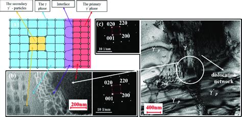 A A Schematic Diagram Of The Local Lattice Mismatch Between The