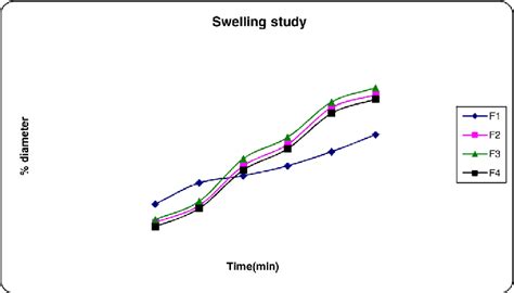 Figure 2 From Effect Of Cross Linked Biodegradable Polymers On Sustained Release Of Sodium