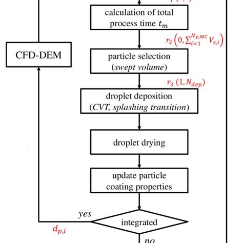 Flowchart Of The Coupled Cfd Dem Monte Carlo Approach Download Scientific Diagram