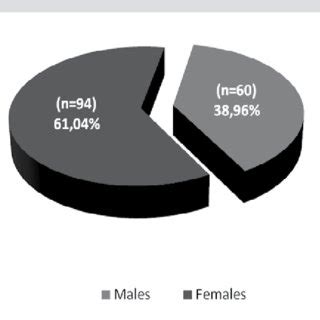 Sex Distribution Of Examined Patients Download Scientific Diagram