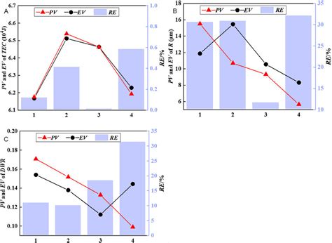 Experimental Values And Predictive Values From Ems A Tec B R And