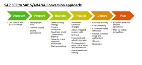 Navigating The S 4 Hana Conversion A Strategic Shift In Enterprise Resource Planning