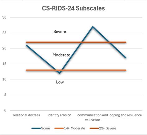 Self Discovery Believing Cassandra