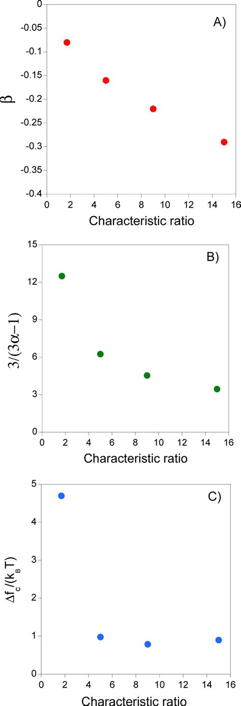 Dependence Of A Scaling Exponent B Scaling Exponent 33 1