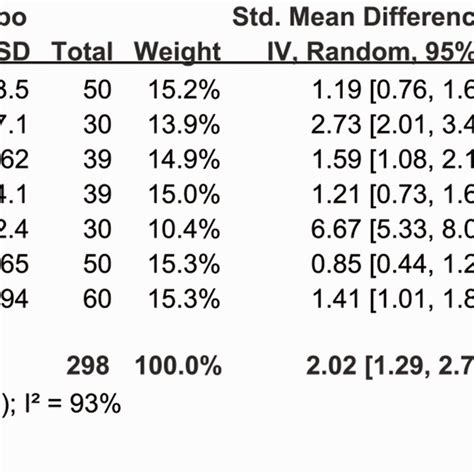 forest plot of the pooled analysis showing the onset time of motor block download scientific
