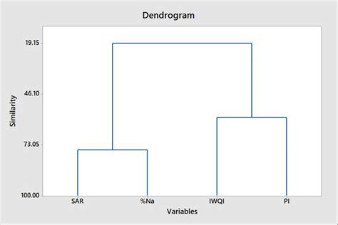The Dendrogram Plot For The Four Indices Using The Correlation