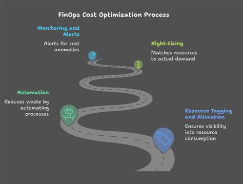 Comprehensive Guide To Finops Optimize Cloud Costs Effectively
