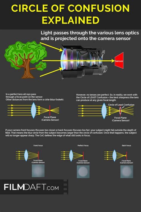 What Is The Circle Of Confusion Definition And How To Use It Filmdaft