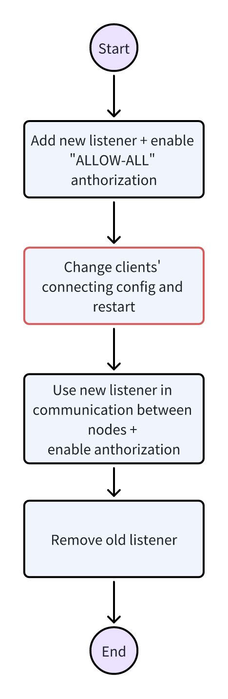Apache Kafka 中的认证、鉴权原理与应用 知乎