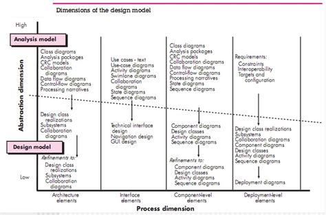 Software Engineering Design Model Dimensions Of The Design Model Data Design Elements