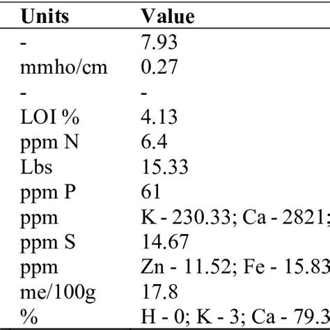 Physio Chemical Properties Of Experimental Soil Download Scientific