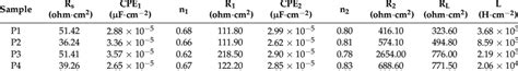 electrochemical data obtained from the equivalent circuit fitting of