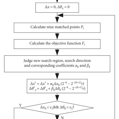 Flow Chart Of The Iteration Process Download Scientific Diagram