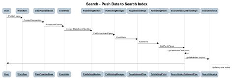 site search api sitefinity cms backend development