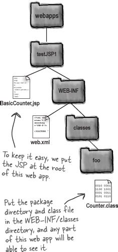 she deploys and tests it head first servlets and jsp 2nd edition [book]