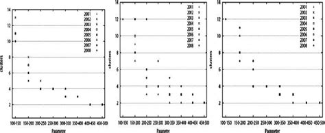 Cluster Number Using The Adaptive Algorithm Download Scientific Diagram