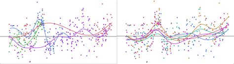 Show Same Data But With Different Overlay Variables Side By Side In Graph Builde Jmp User