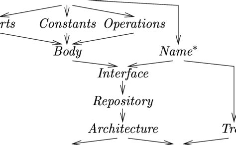 Architecture Of The Speciication Of The Method Idl Download