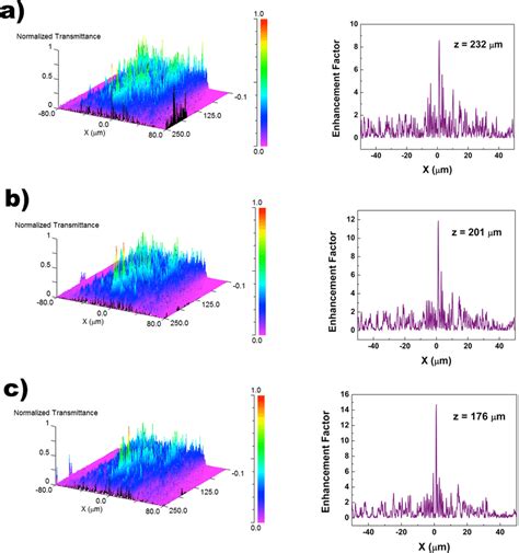 Intensity Spatial Distribution In Xz Plane Of Uv Radiation Transmitted Download Scientific