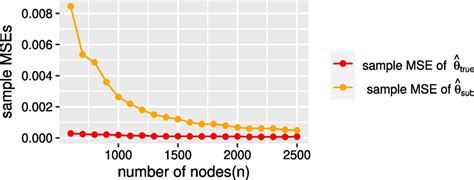 plot showing consistency of the substitute estimator of the regression download scientific