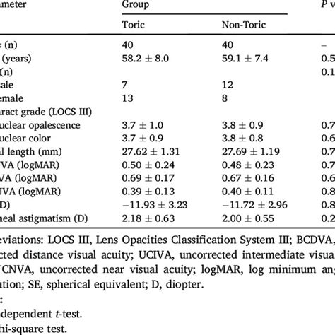 Patient Demographics And Preoperative Data In The Toric And Non Toric