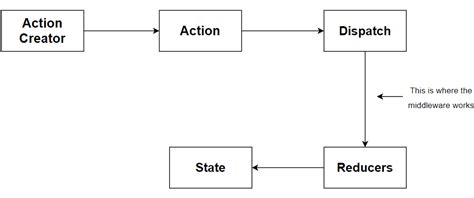 ¿qué es redux thunk y cómo funciona