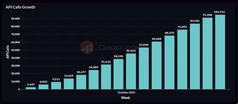 🚀 100k api calls in a month with dapplooker sdk abhay singh ️ ethdenver posted on the topic