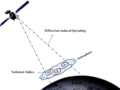 Beam Spreading In Downlink Scenario 76 Download Scientific Diagram