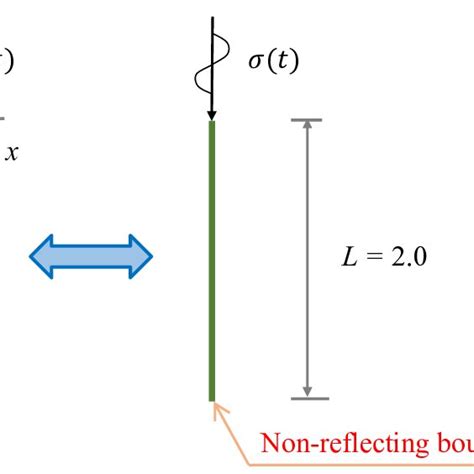 computational domain of the 1d full waveform inversion problem f ptq